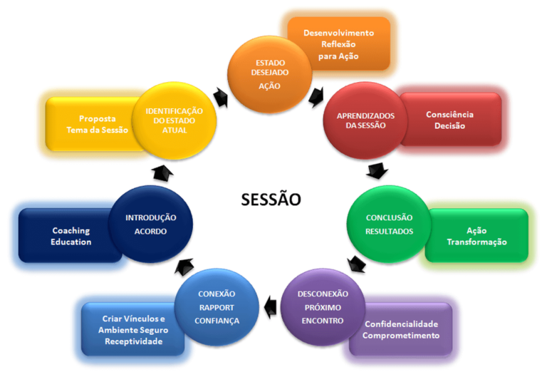 Processo de Coaching | Eneida Engel Coaching